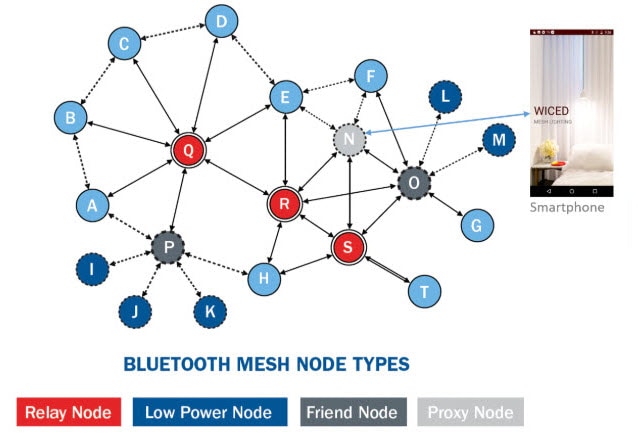Bluetooth® mesh & Home Automation | Bench Talk