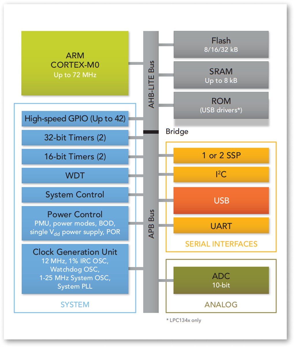 LPC1300 32-bit Microcontrollers - NXP Semiconductors | Mouser
