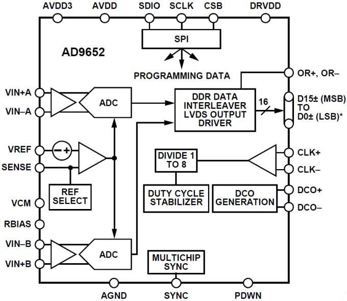 Convertidor analógico-digital (ADC) de 16 bits AD9652 - ADI | Mouser