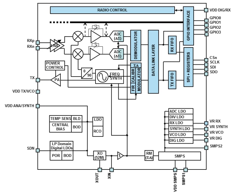 S2-LP Ultra-Low Power, Sub-1GHz Transceivers - STMicro | Mouser