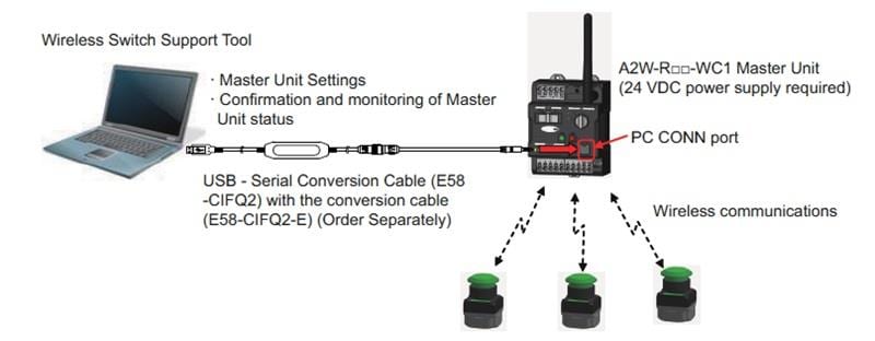 A2W Wireless Controller Master Units - Omron Industrial Automation | Mouser