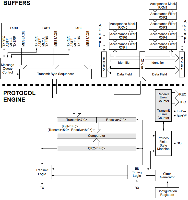 MCP2515 Controller Area Network Controllers - Microchip Technology | Mouser