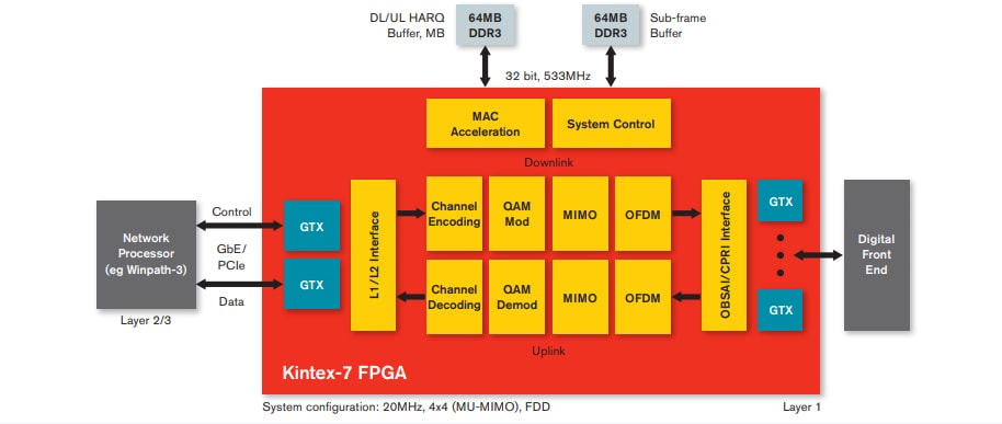 Kintex 7 Fpgas Amd Xilinx Mouser