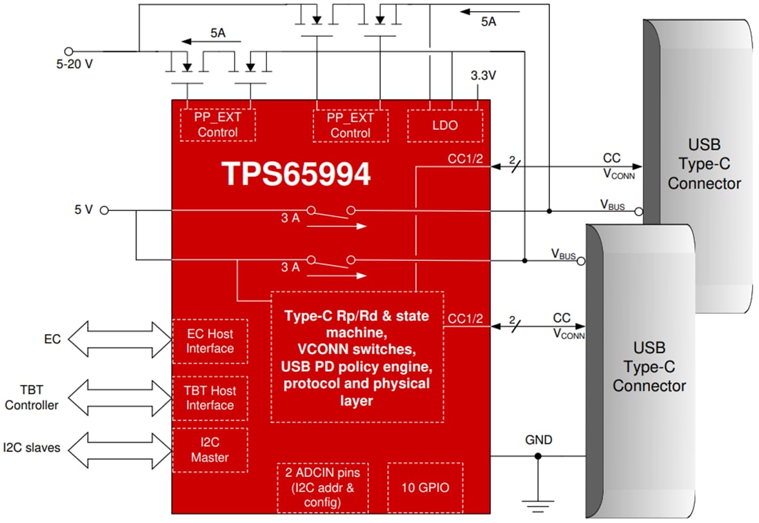 TPS65994AD USB Type-C & PD Controller - TI | Mouser