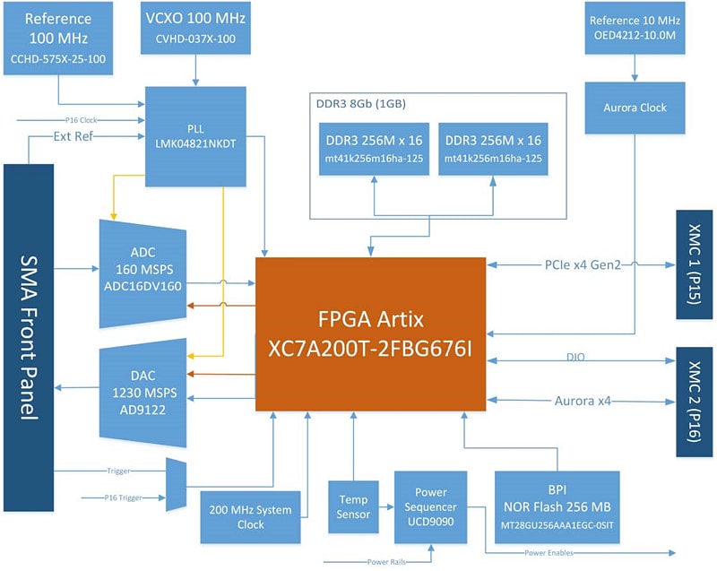 XA-160M PCI Express XMC Module - ISI / Molex | Mouser