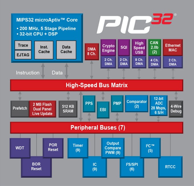 Microcontroladores de 32 bits PIC32MZ - Microchip | Mouser España