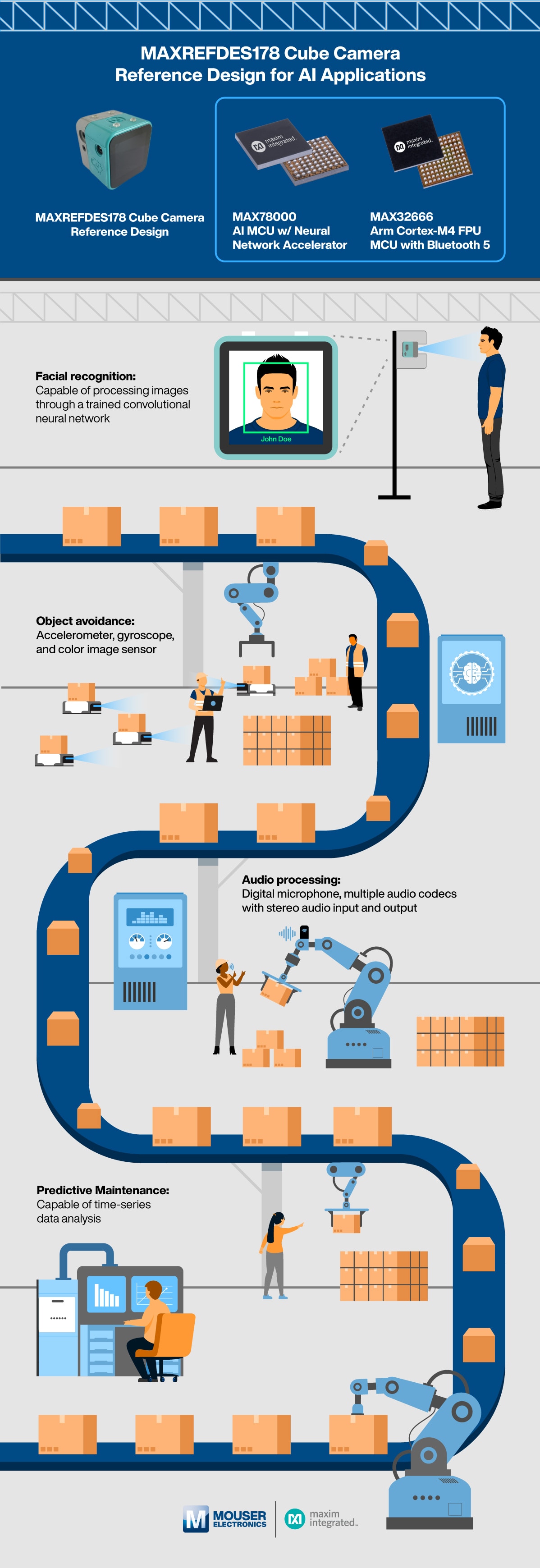 MAXREFDES178 Cube Camera Reference Design Infographic - Maxim | Mouser